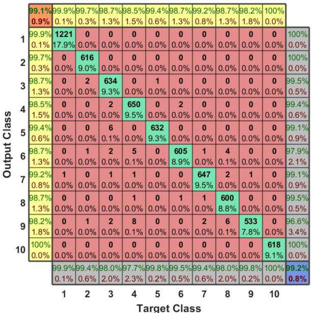 The output confusion matrix for 10-classes scenario