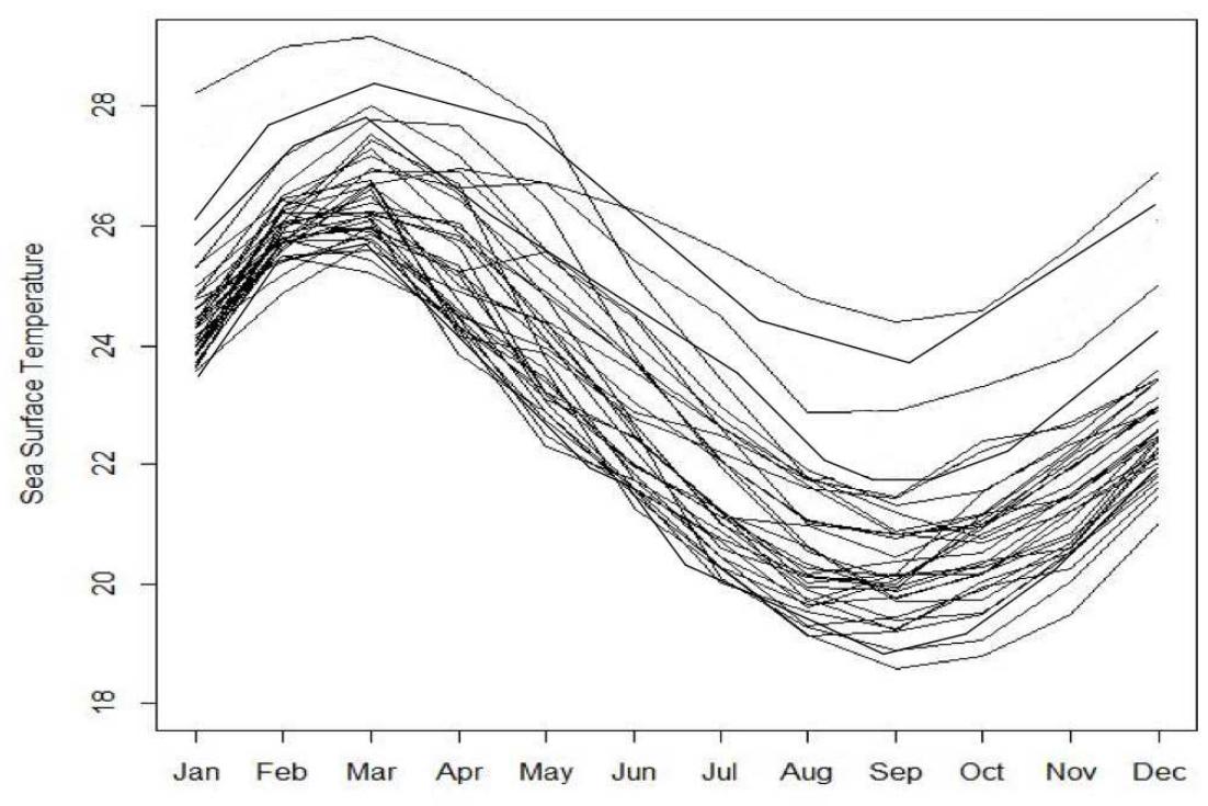 Time series curve of sst in el nifio during 31 years.