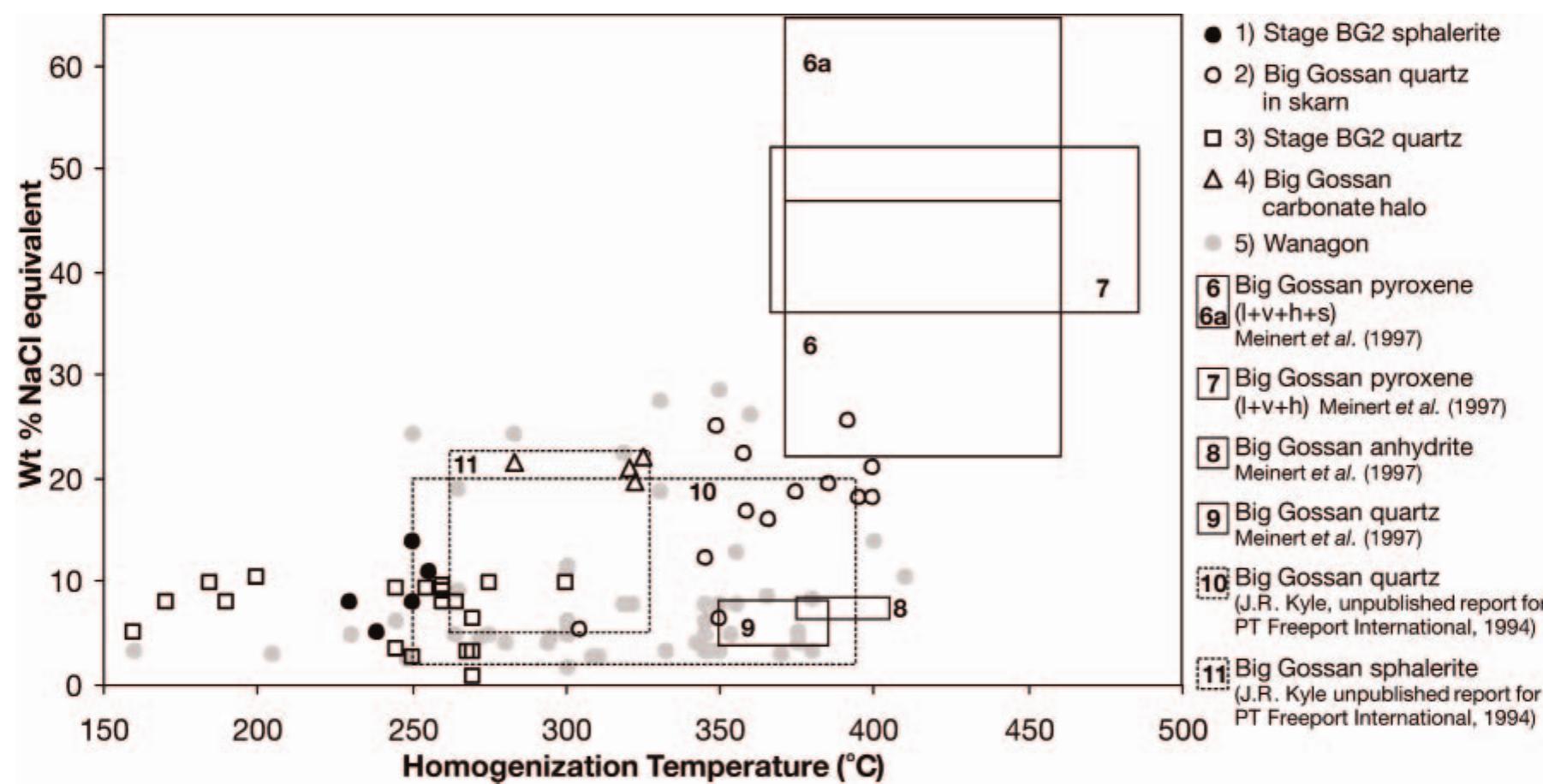Fic. 17. th-salinity diagram for fluid inclusions from big