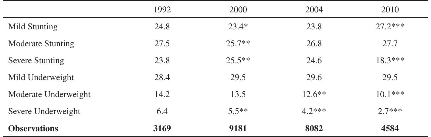 |. trends in prevalence rates of child malnutrition over