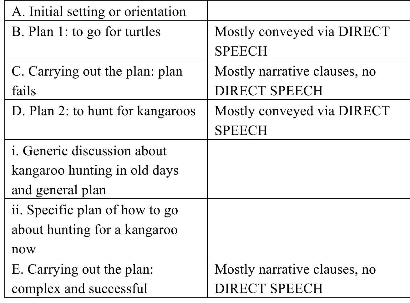 Schematic representation of the episode structure of the