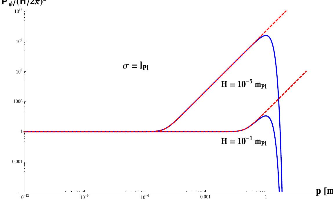 Normalised power spectrum of the smoothed free scalar field