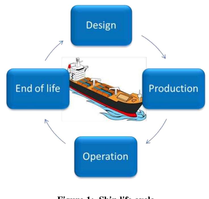 As depicted in figure 1, the lifecycle of a vessel consists
