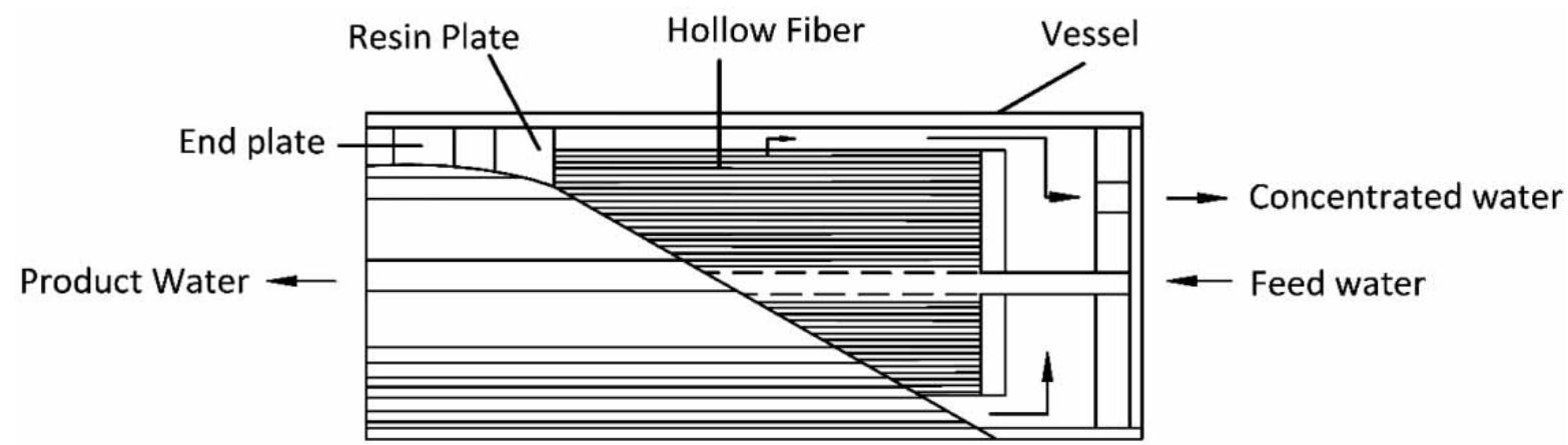 | cutaway model of hollow-fiber membrane module. this type