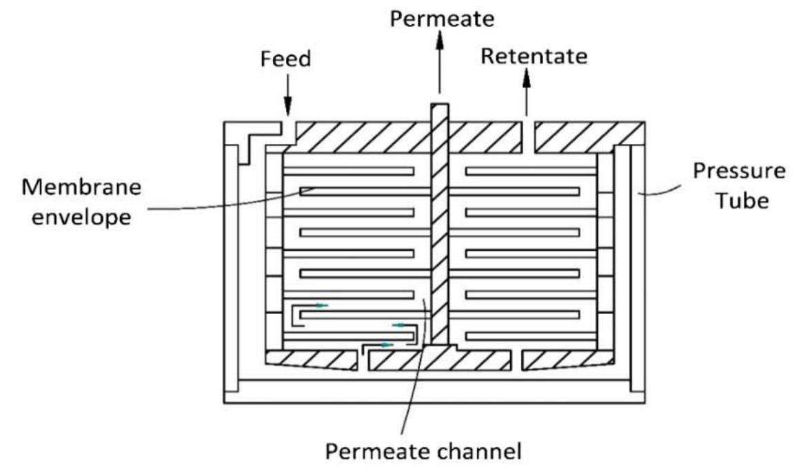 plate and frame membrane module operation. figure 1