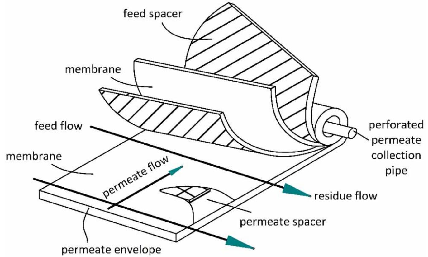 | spiral wound membrane module and filtration operation.