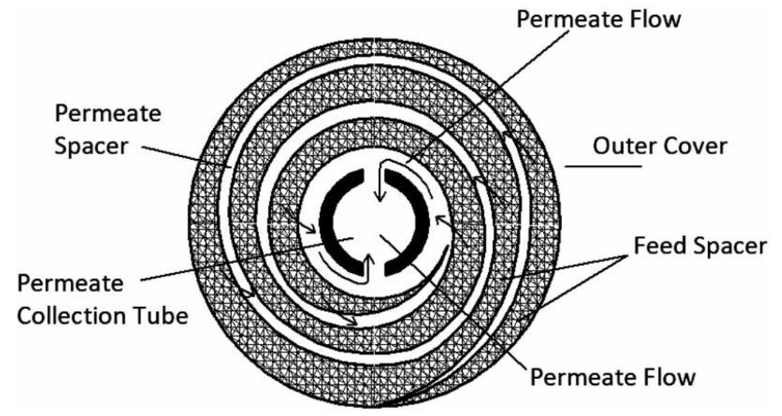 | cross-section of spiral wound membrane module. with