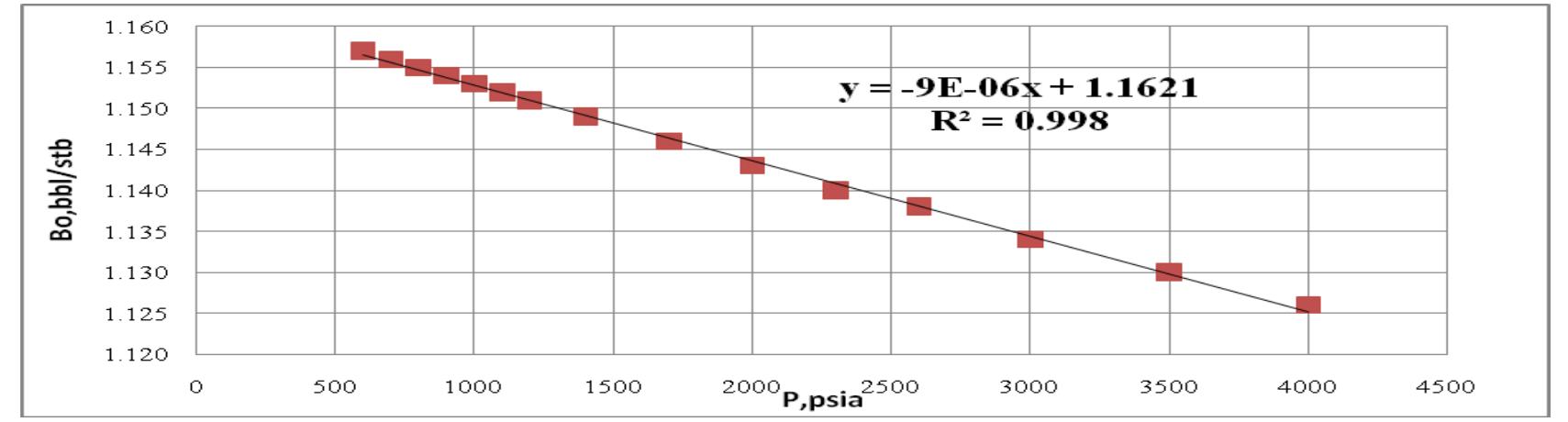 Reservoir pressure as shown figure 3. figure 3: curve