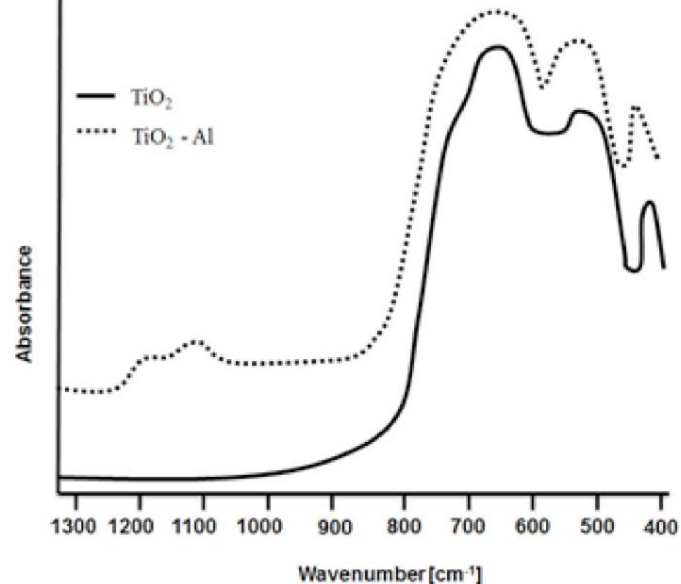 Ftir spectra of untreated and alumina surface treated