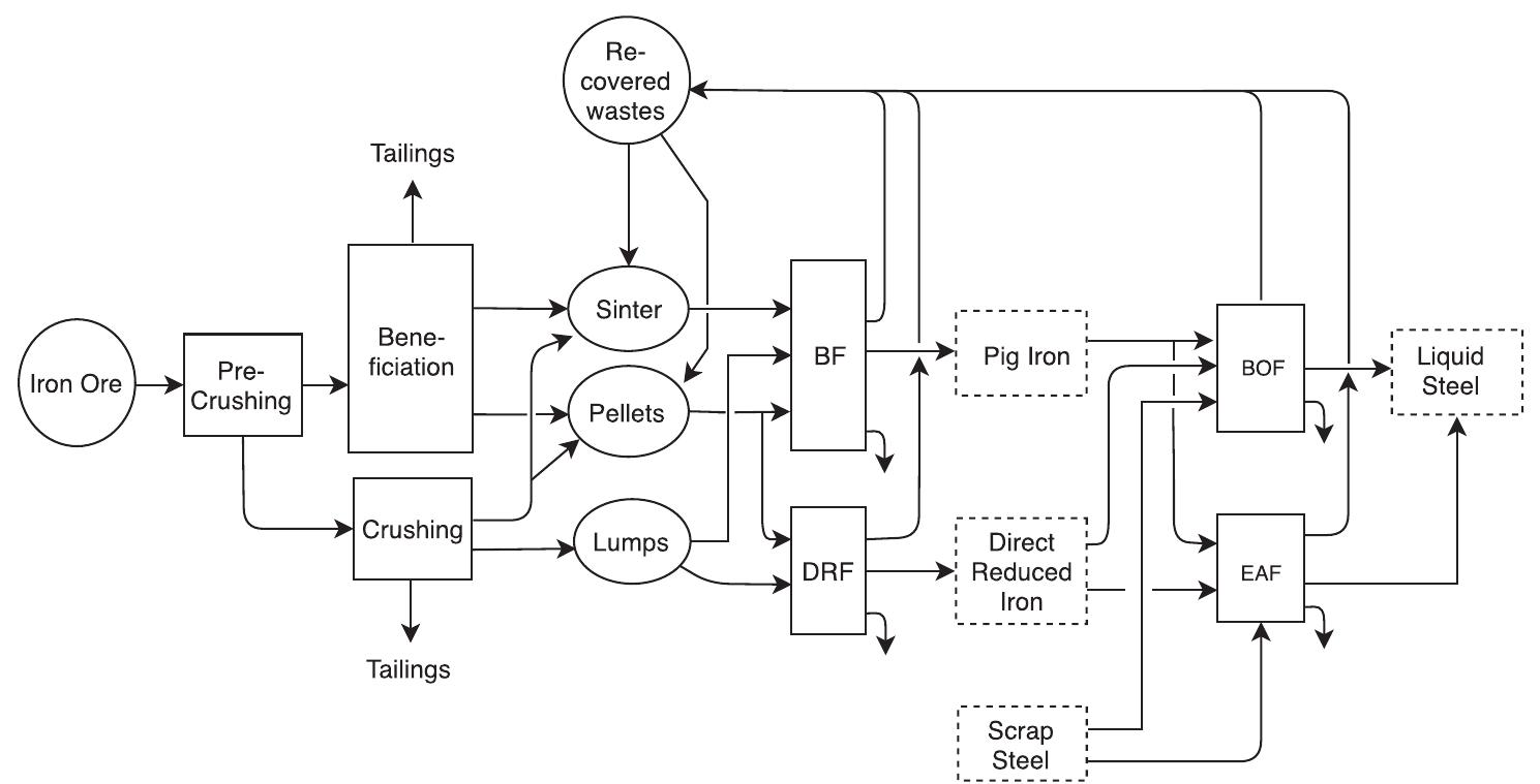 Ig. 1. the iron and steel mass flow model developed here. bf