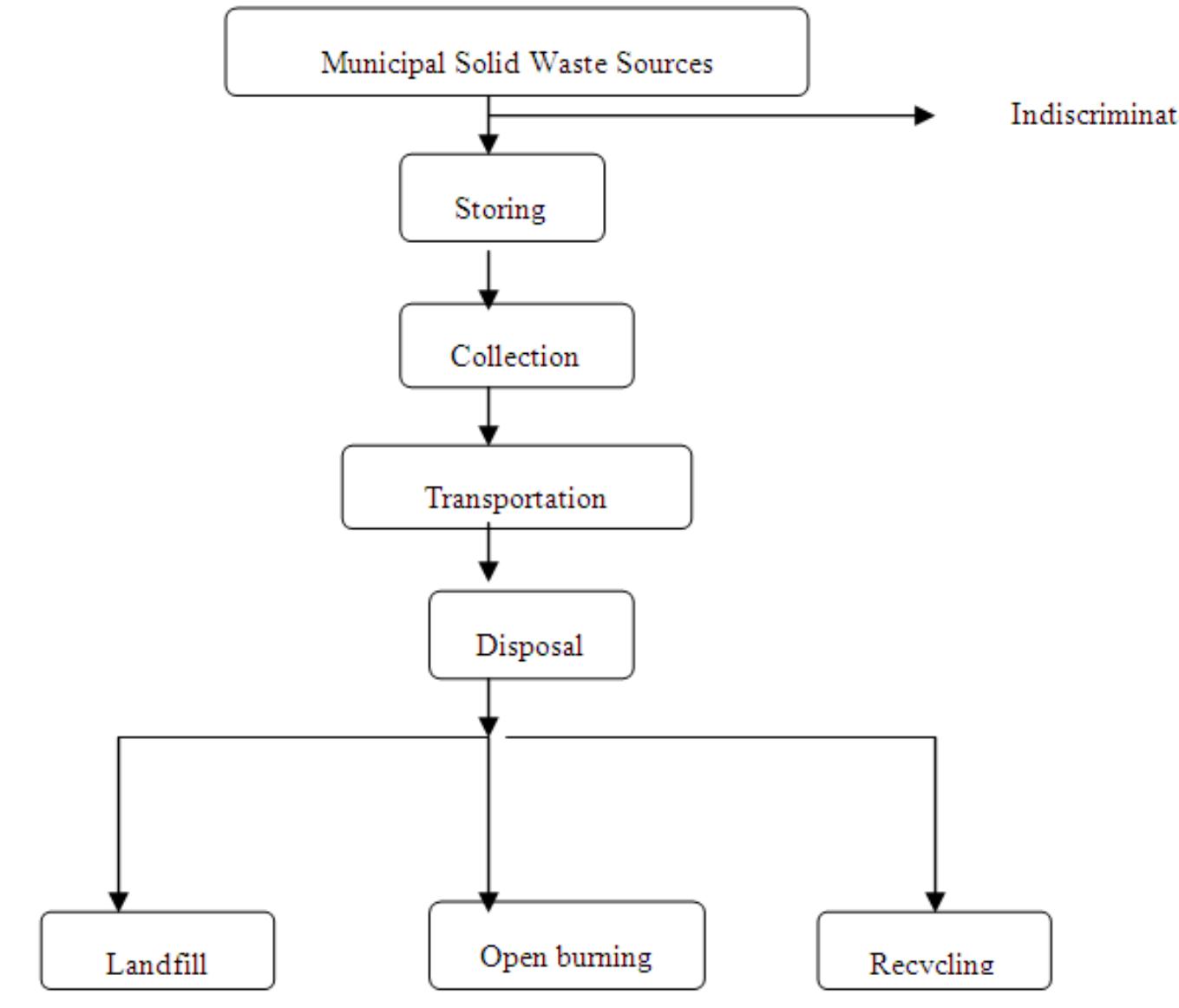 Existing municipal solid waste management flowchart for