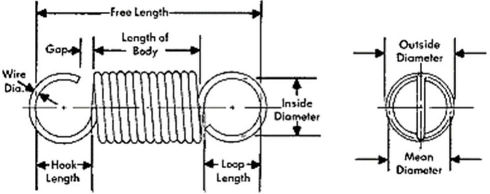 Nomenclature of tension helical spring [25] where: pgm is