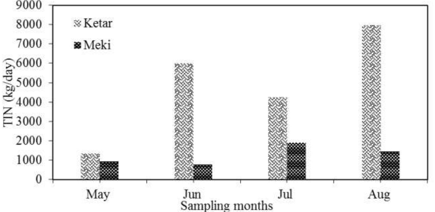 -5. external tin load dynamics from the meki (mp) and katar