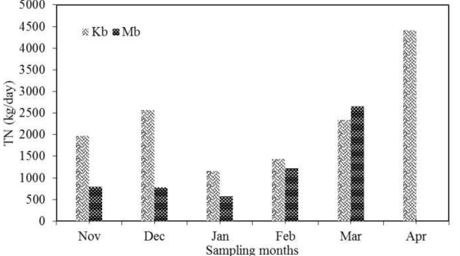 -6. externaltn load dynamics from the mp and kp rivers