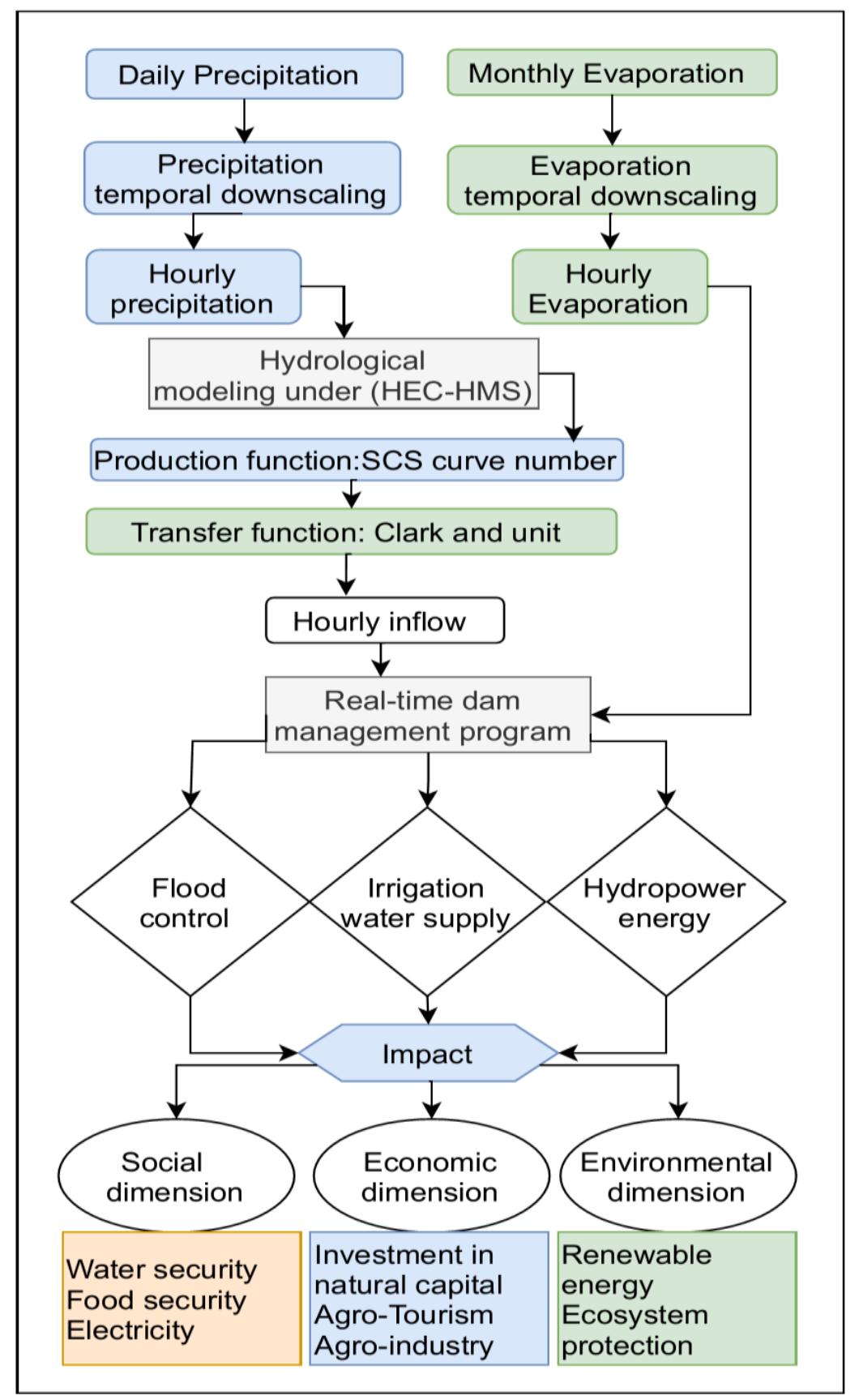Schematic diagram of real-time dam management model