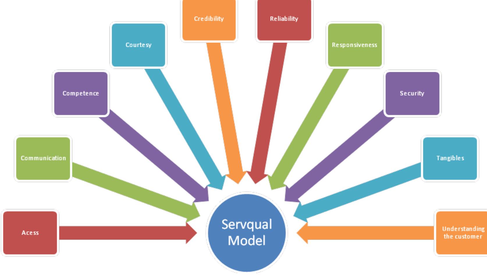Servqual model (buttle, 1996:9) in 1985, zeithaml et al