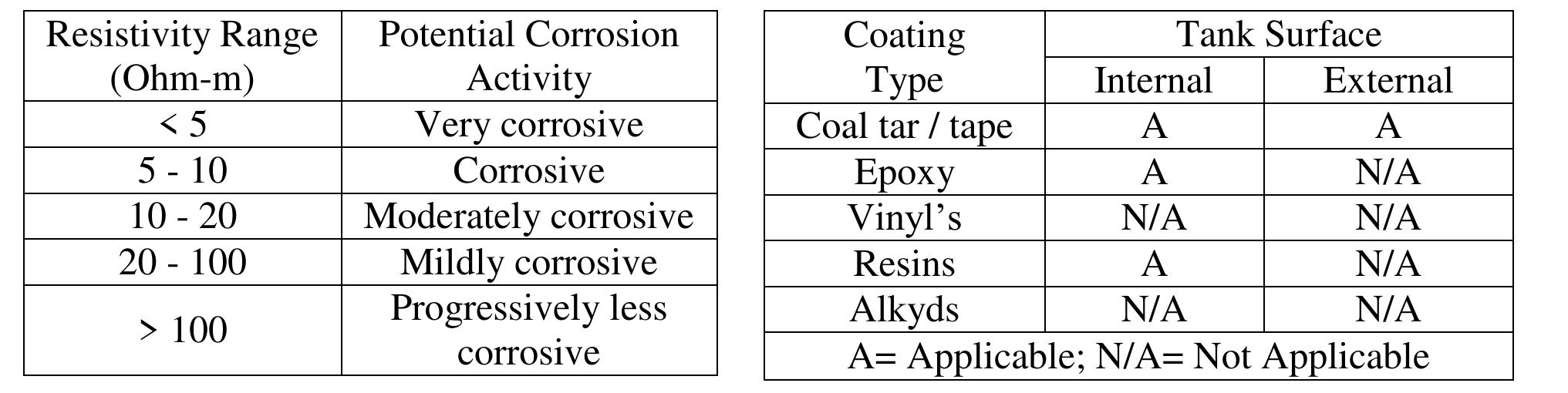 General classification of resistivity. table 2. sample