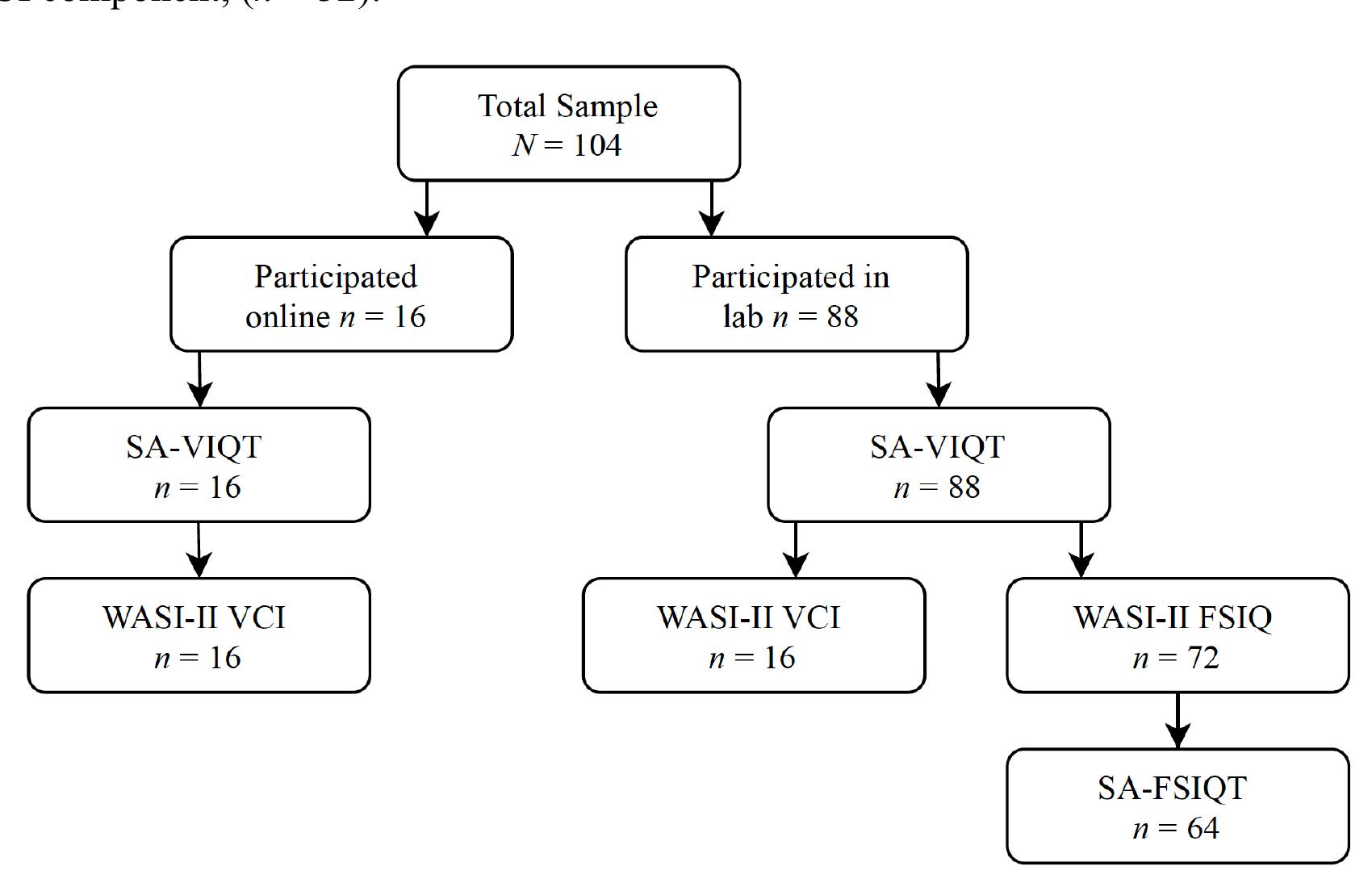 Completed the full wasi-ii including the perceptual