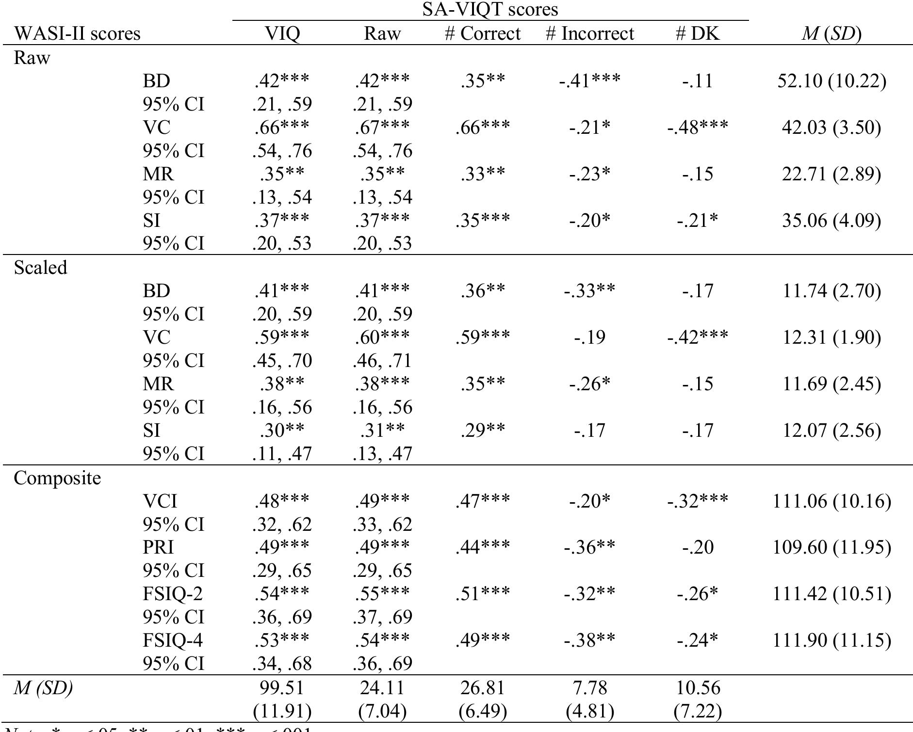 Correlation coefficients (r) comparing wasi-ii and sa-viqt