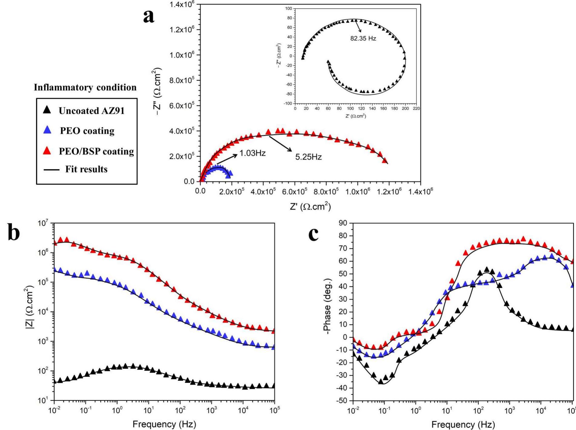A Nyquist Plot B Bode Modulus Plot And D Bode Phase
