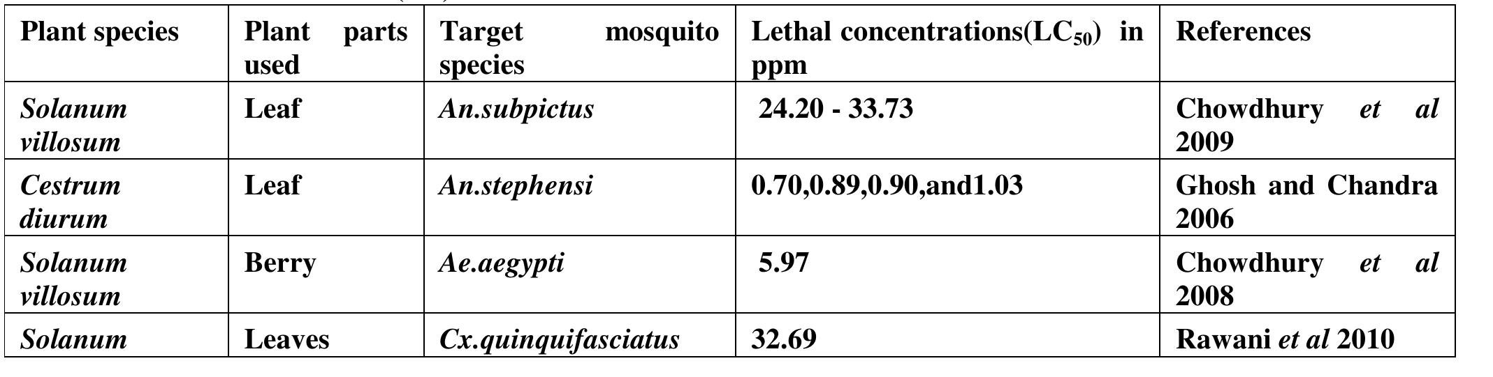 Chloroform methanol extract (1:1) methanol solvent extract: