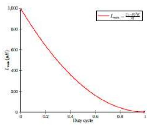 A graph of the inductor values vs. duty cycle for 10 q load