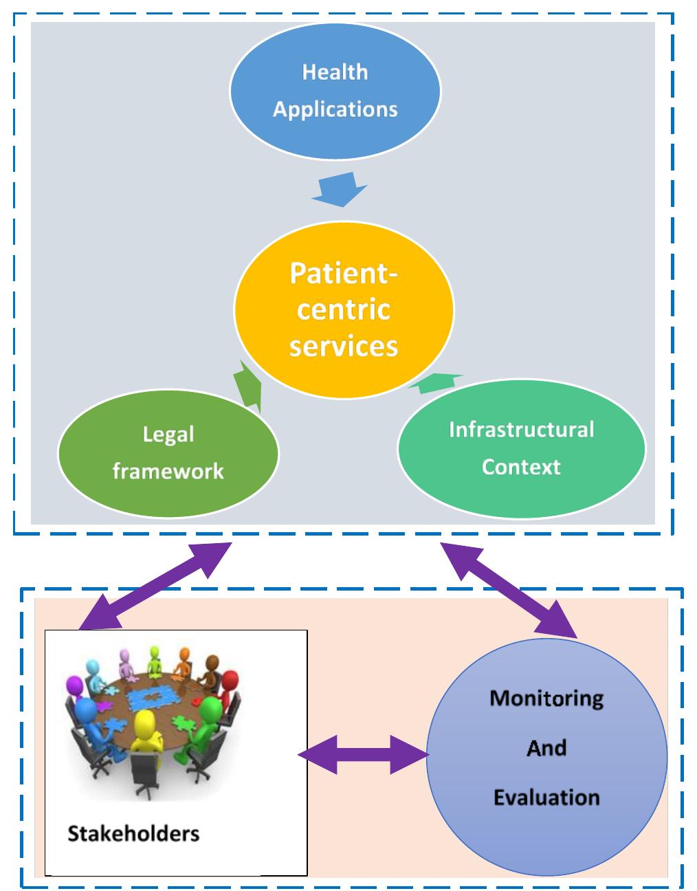 Interrelationships of components of ict framework