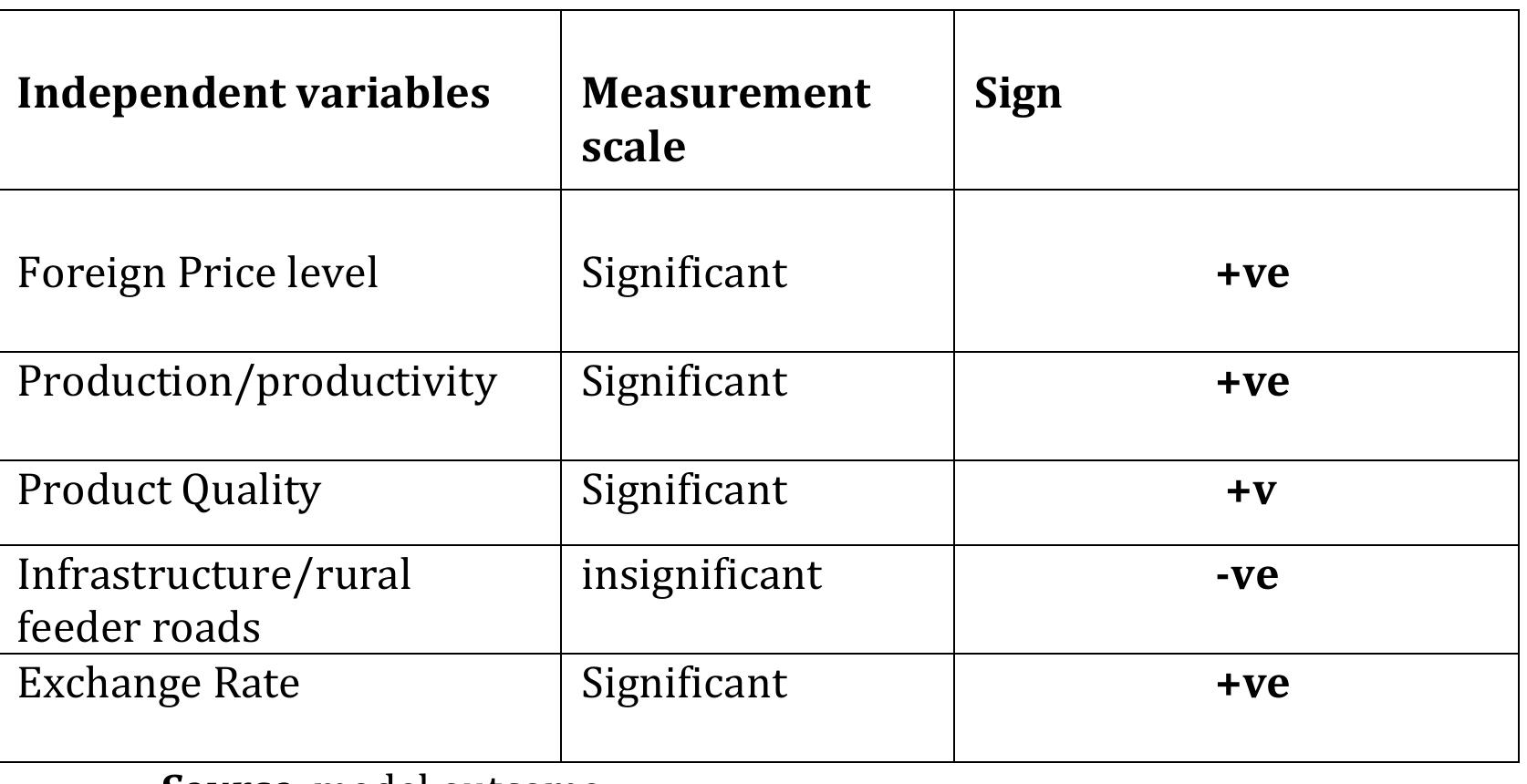 11 summary of the result in chart determining the