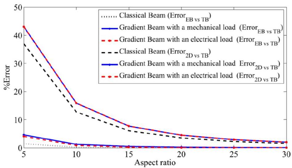 Vertical axis represents the percentage error. figure 1.