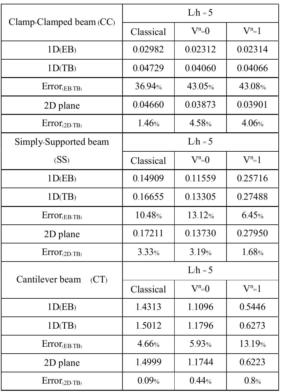 Shows the deflection of beam with the aspect ratio of 5. the
