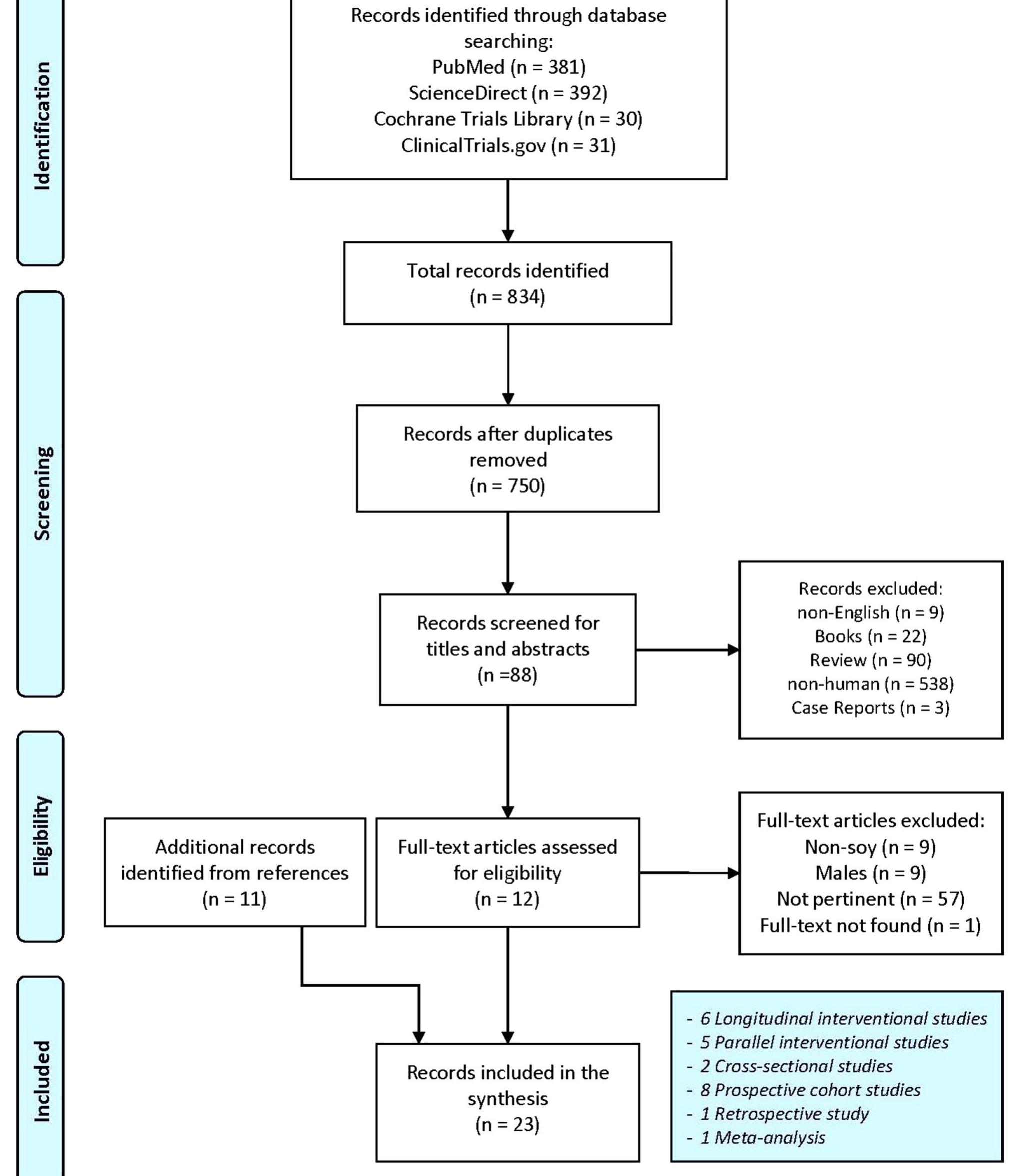 Flowchart for studies selection. adapted from moher et