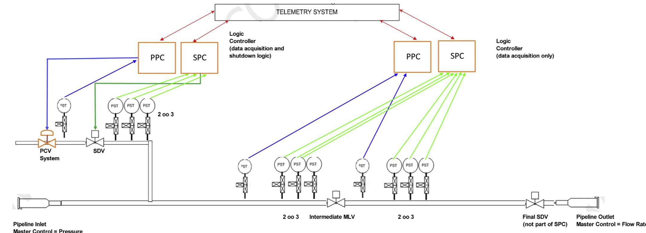 Schematic of glng pipeline pressure control system (complex
