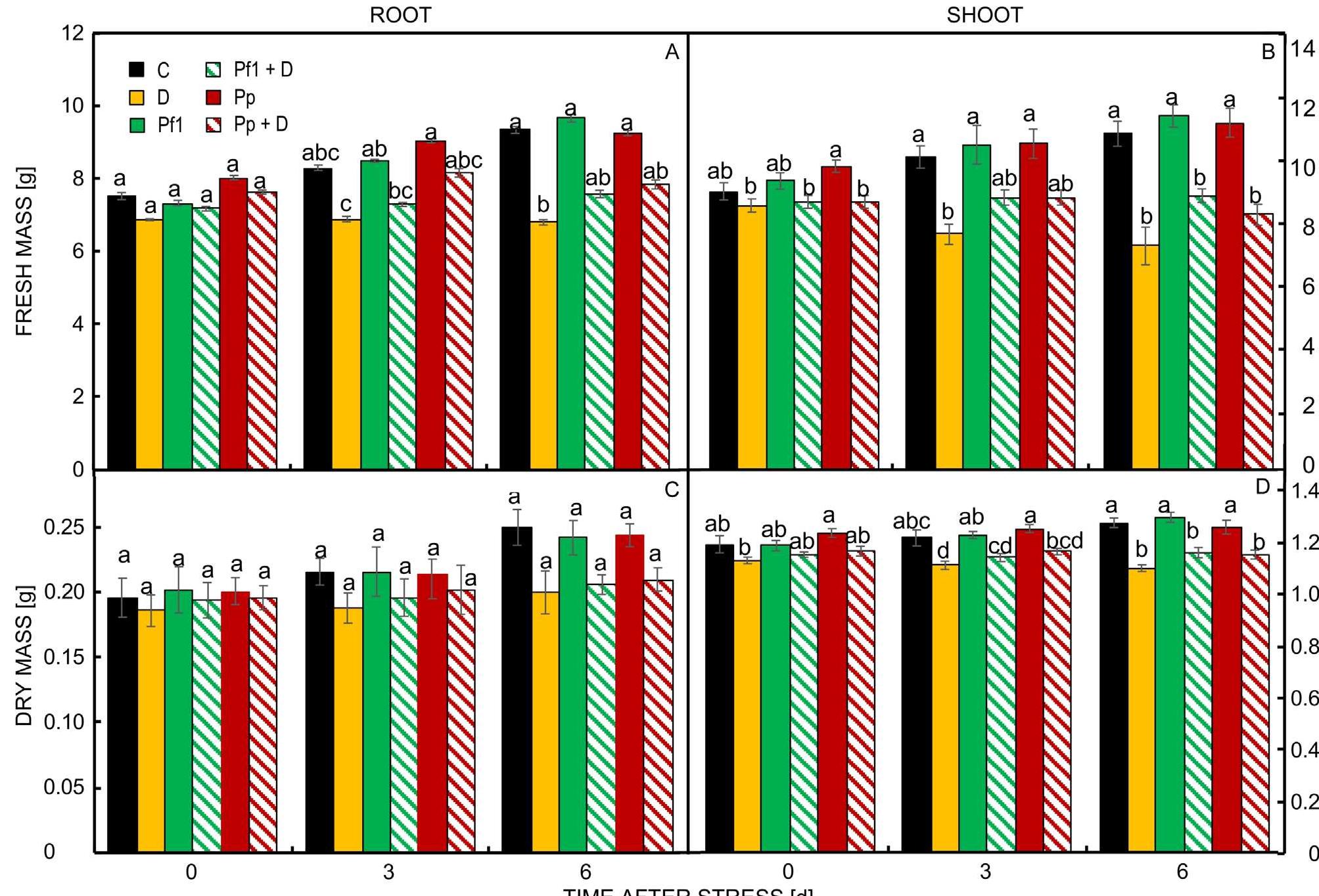 Effects of plant growth promoting rhizobacteria (pgpr) on