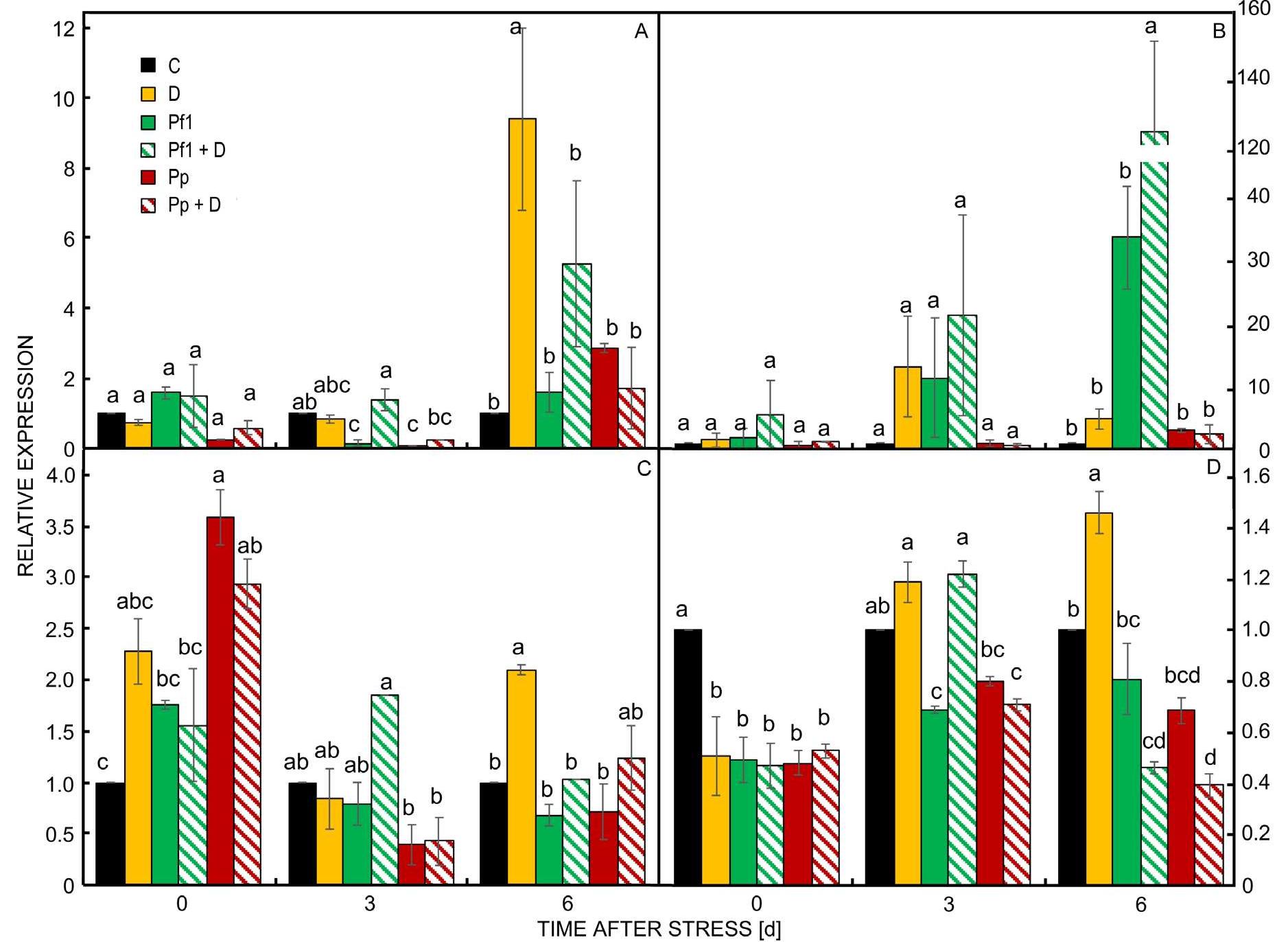 Effects of plant growth promoting rhizobacteria (pgpr) on