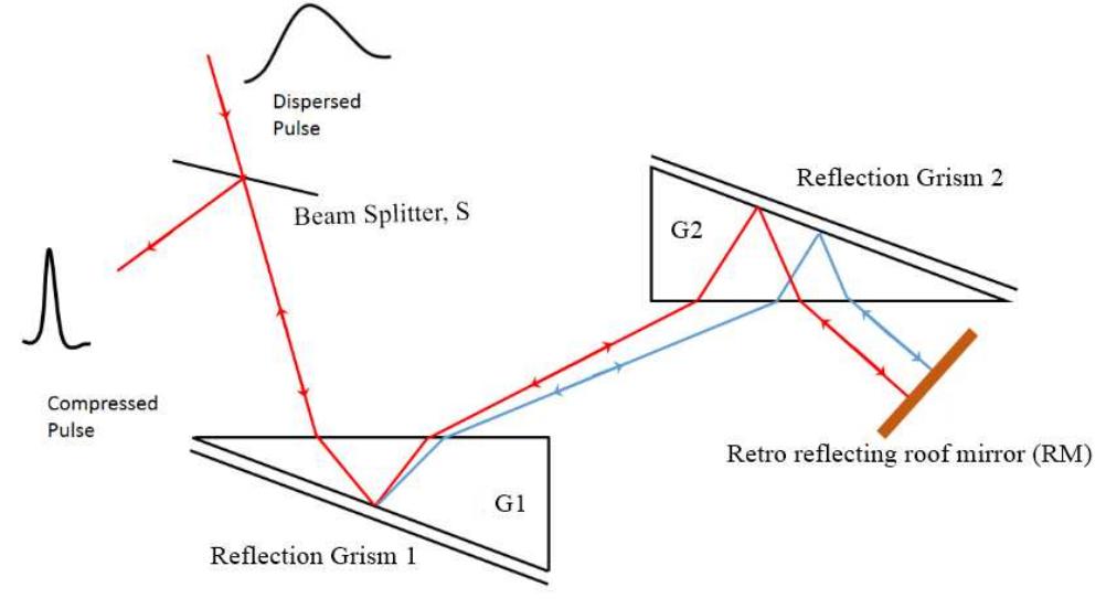 Schematic layout of the grism setup. the beam are
