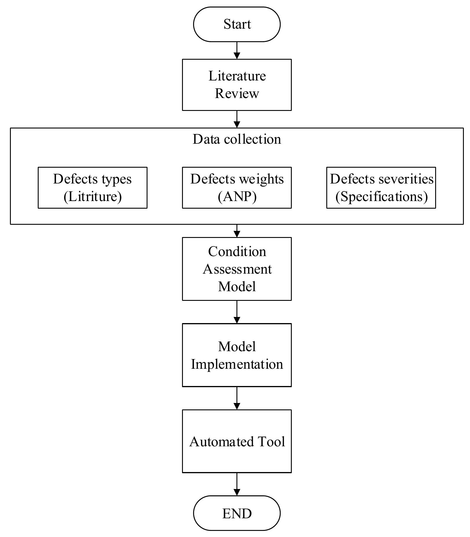 -1: research methodology flow chart
