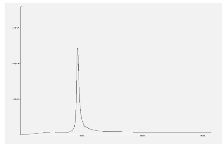 Azithromycin hplc chromatogram a chromatographic examination