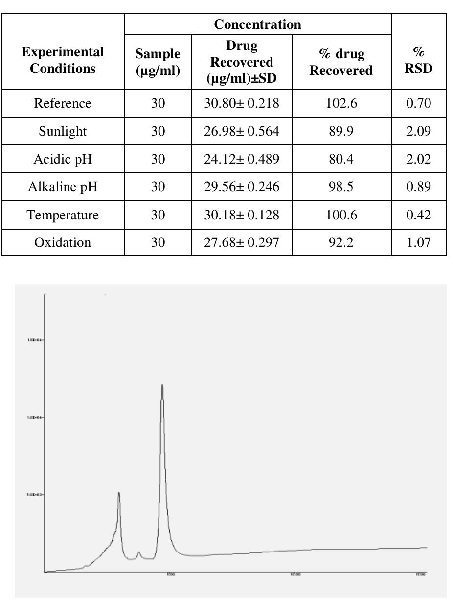 Table 2 - HPLC Method Development and Validation for