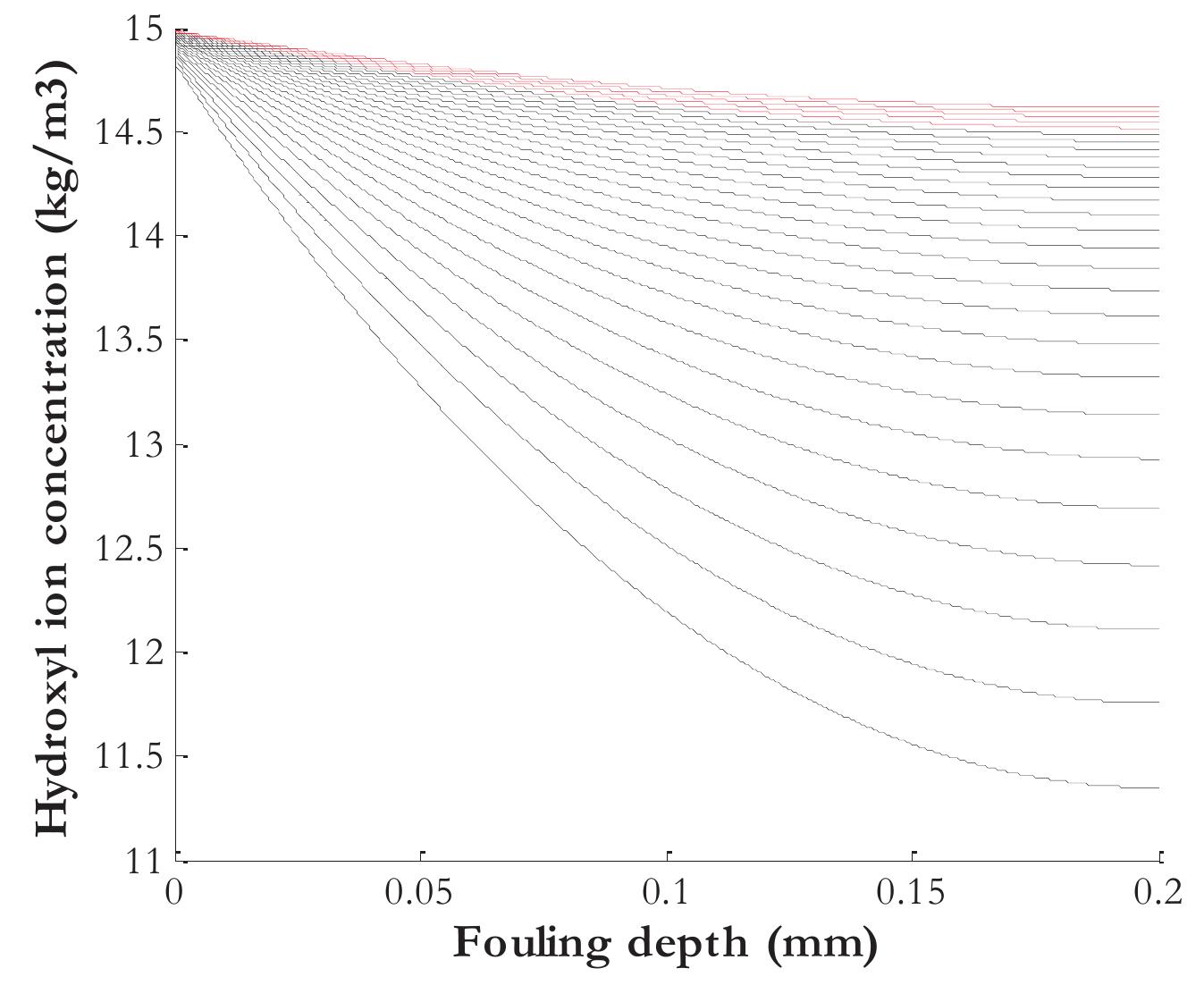 Graph illustrating the diffusion of hydroxyl ions in the