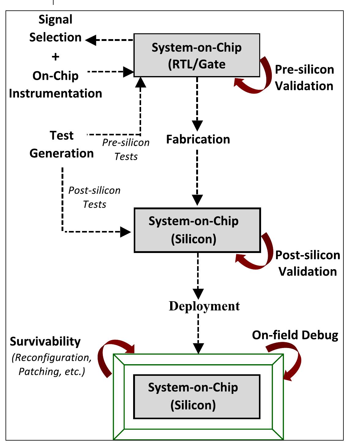 Three important stages of soc validation: pre-silicon
