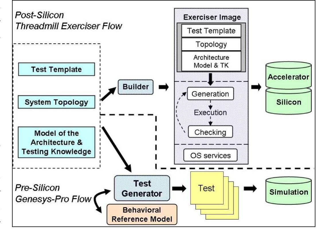 Threadmill versus genesys-pro tool flows. measure, etc.
