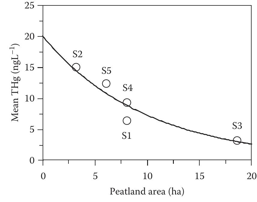 Originate from a range of peatland types including
