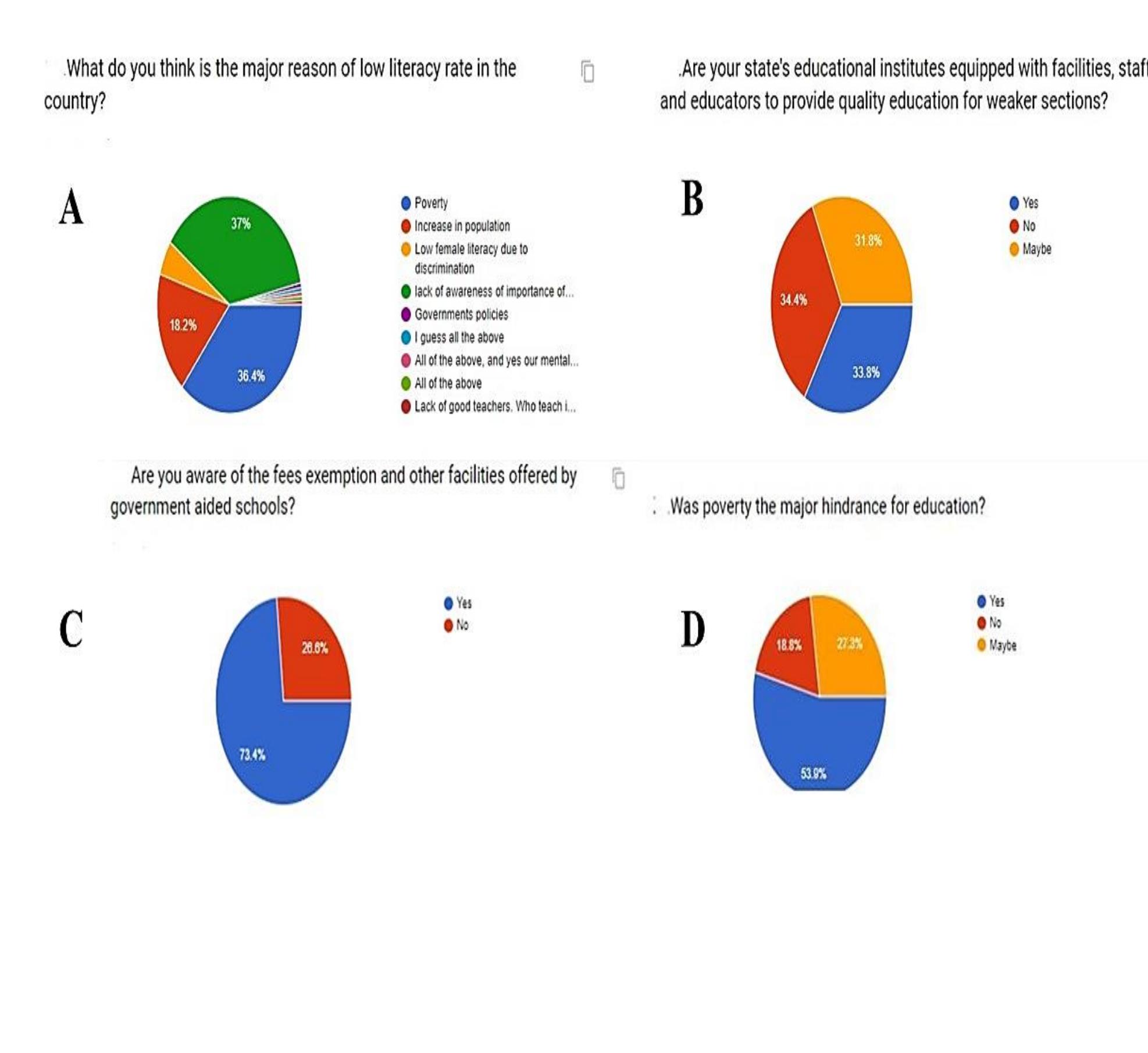 Figure 1 - “Illiteracy – A social Issue” A brief study in