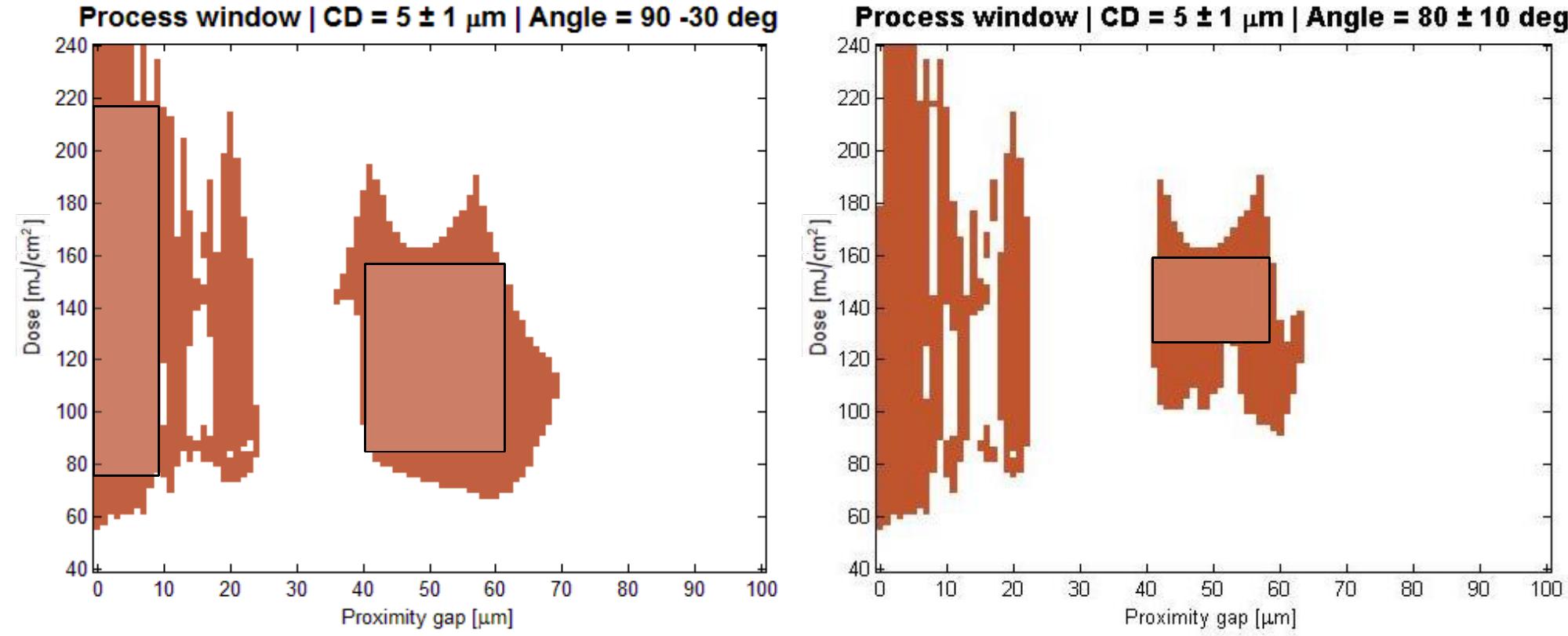 Process window for proximity lithography using lgo(+1.4°)