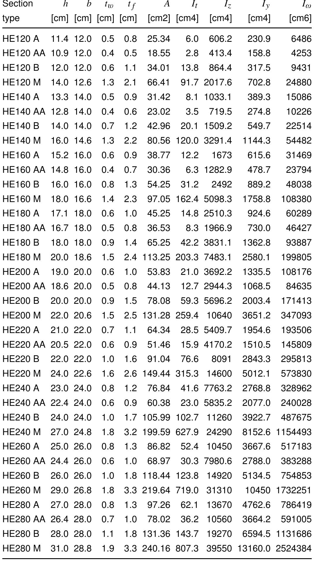 Tab. 2. catalogue values of column section types