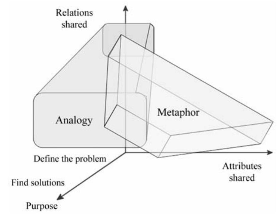 Definition and relationship between analogy and metaphor as