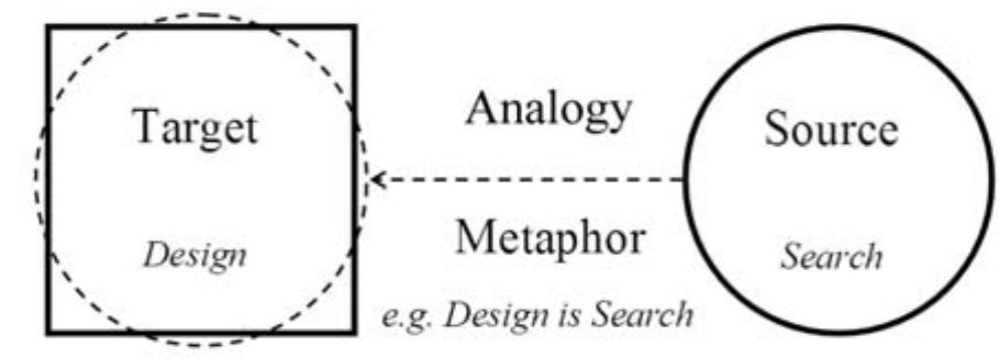 Metaphors And Analogies Map From A Source Domain To A Target