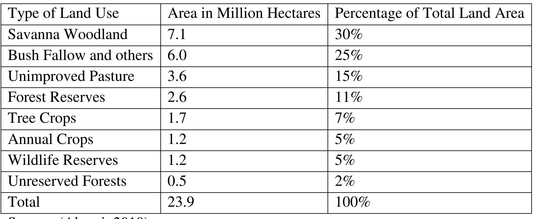Land use types and their relative sizes of total land area