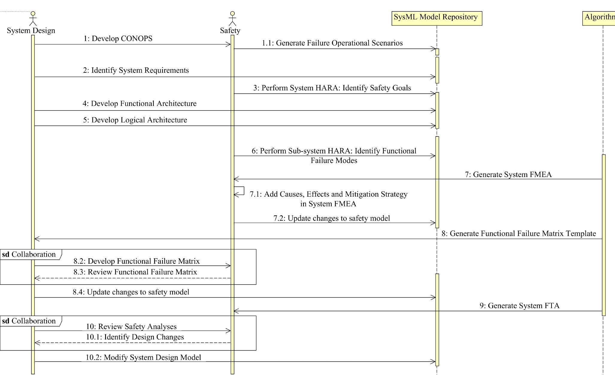 Sequence diagram representing the sequence of activities in