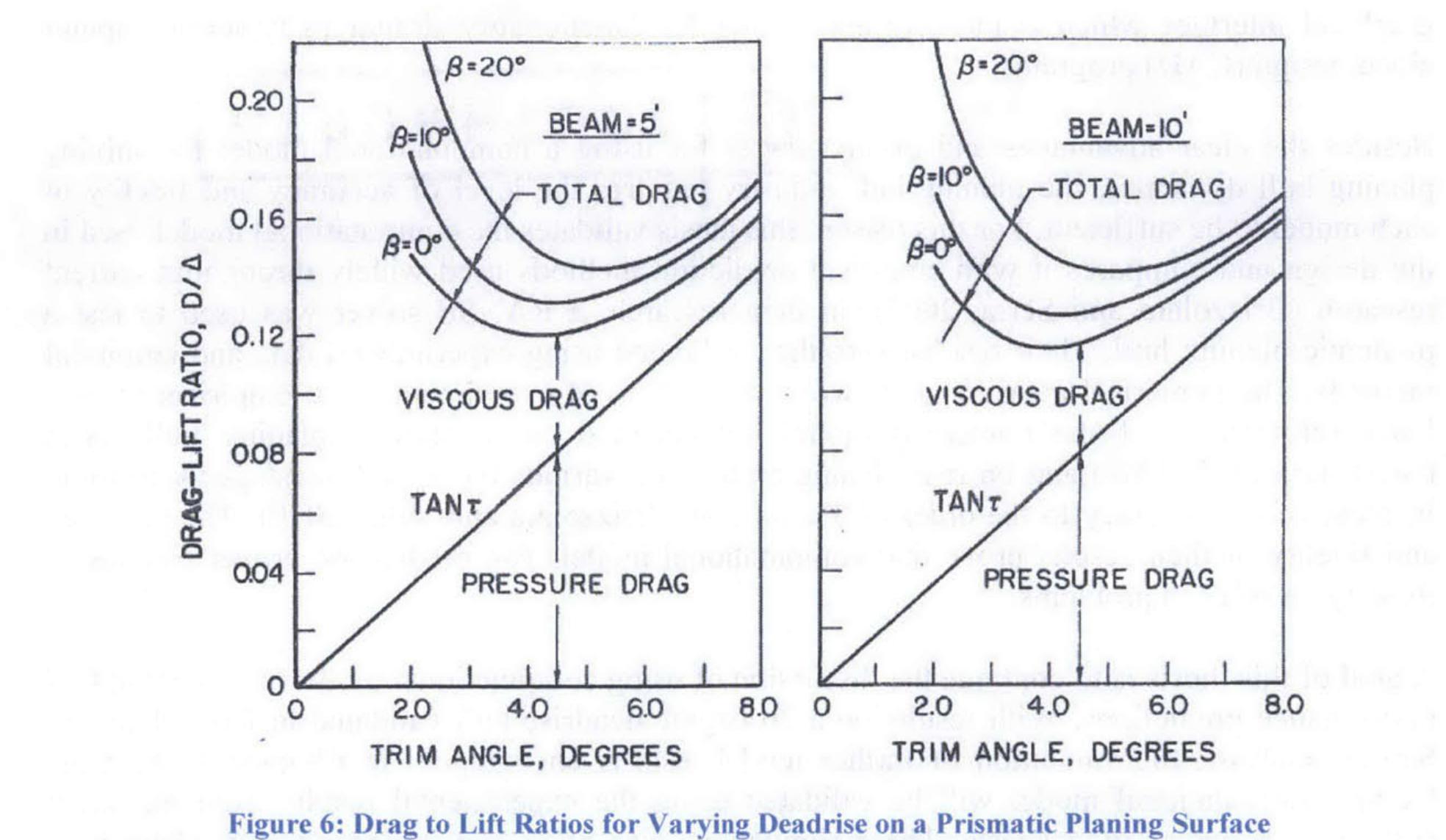 The inception of stepped hulls took advantage of this